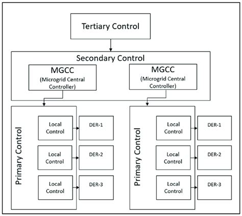 Sample Architecture Of Hierarchal Control In A Microgrid Download Scientific Diagram