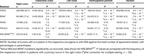 Correlation Between The Site Of The Primary And Somatic Mutation Status