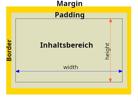 Css Grundlagen • Das Box Modell Für Einsteiger Erklärt