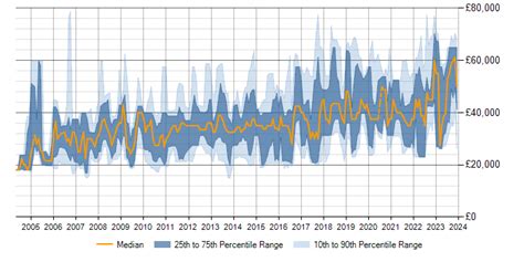 Problem Solving Jobs In Northamptonshire Co Occurring Skills And Salary Benchmarking It Jobs Watch