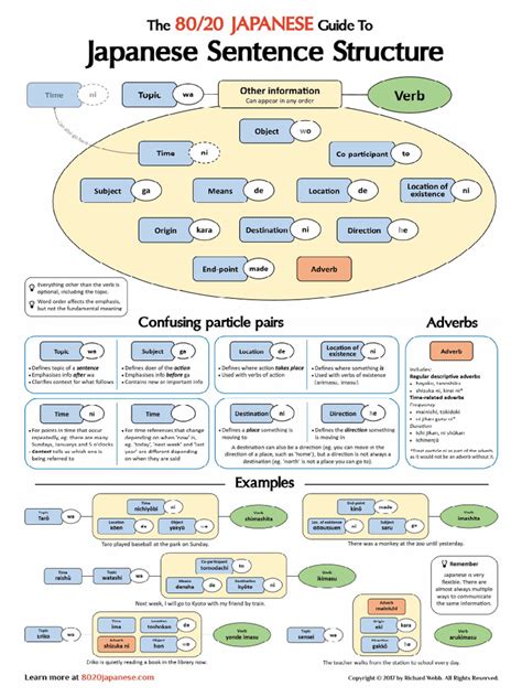 80 20 Japanese Sentence Structure Cheat Sheet A4 Romaji Ultimate Guide Pdf