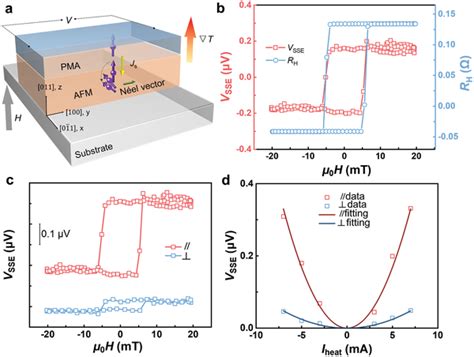 A The Schematic Of Spin Seebeck Effect B The Magnetic Field Download Scientific Diagram