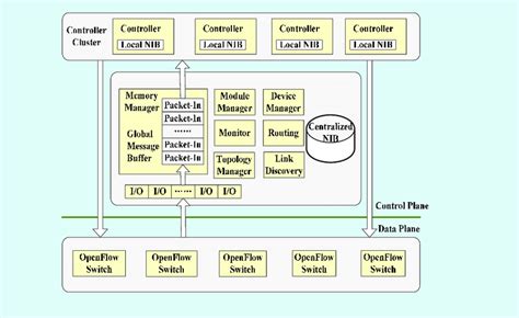 Centralized Multi Controller Architecture Download Scientific Diagram
