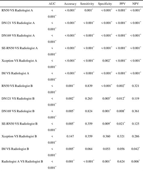 Table 1 From Comparison Of Deep Learning Convolutional Neural Network With Radiologists In