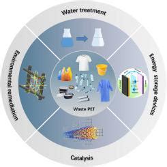 Applications Of Waste Polyethylene Terephthalate Pet Based