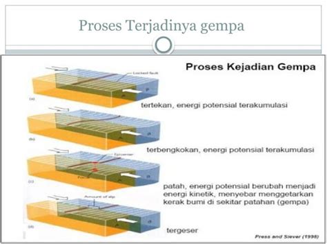 Teknik Gempa Dan Getaran Permukaan Bumi Peristiwa Pelepasan Energi Ppt