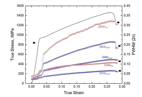 The Full Width At Half Maximum Fwhm Of The Diffraction Peaks Of Download Scientific Diagram
