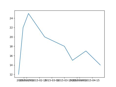 Pandas 35 Data Visualization Handling Date Values ~ Python Is Easy