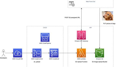 José Alberto Sánchez González On Linkedin Aws Deploy Api Lambda