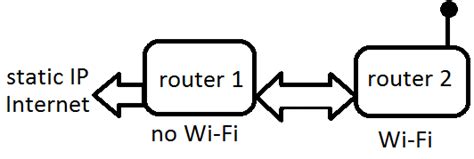 Networking Connect To Second Router Via External IP Super User