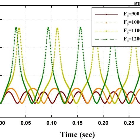 Dynamic Analysis Results Of An Undamped Sfn Model Under A Step Download Scientific Diagram