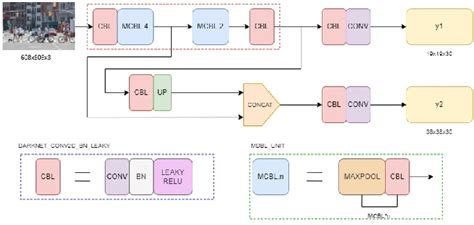 Figure 1 From Performance Analysis Of Hyperparameter Darknet Based