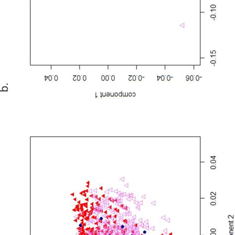 Multidimensional Scaling Mds Plots Each Point Represents An