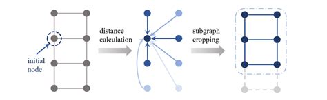 Graphcrop Data Centric Graph Data Augmentation Graphcrop Data Centric Graph Data Augmentation