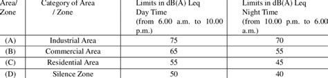 Permissible Limits Of Noise Levels Laid By Central Pollution Control