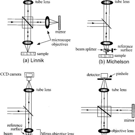 Pdf Image Formation In Low Coherence And Confocal Interference Microscopes