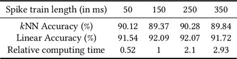 Table 3 From Self Supervised Spiking Neural Networks Applied To Digit Classification Semantic