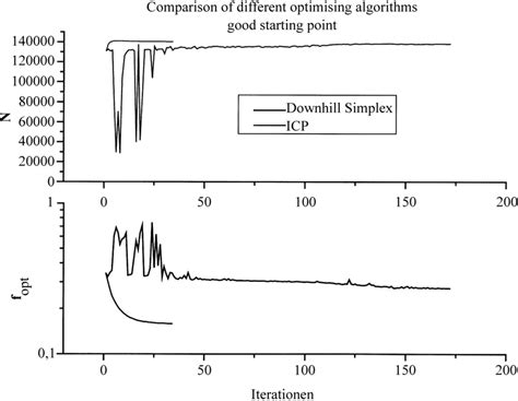 Numerical Optimization Using The Downhill Simplex And The Icp Algorithm Download Scientific