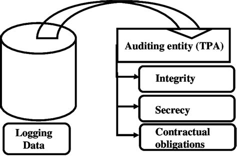 Extending The Auditing Models To Include Contractual Obligations