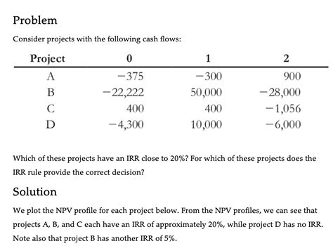 Solved Plot The NPV Profile In Excel For Each Project In Chegg Com