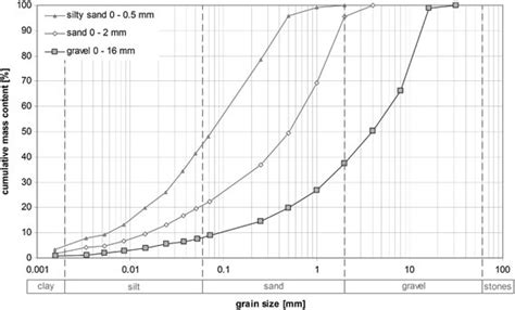 Grain Size Distribution Curves According To Astm Standard D422 63