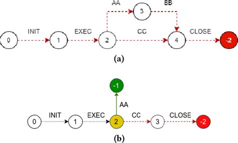 Figure 3 From Counting Bugs In Behavioural Models Using Counterexample Analysis Semantic Scholar