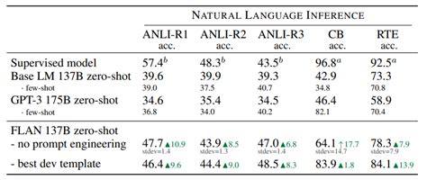 Google Bakes A FLAN Improved Zero Shot Learning For NLP Flan Weights Biases