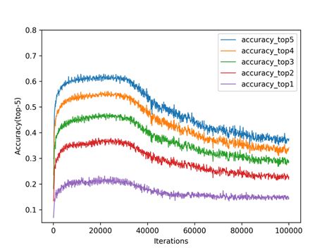 Top 5 Validation Accuracy With Cross Entropy Loss Download Scientific Diagram