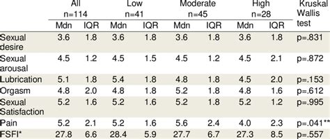Domains And Total Score Of Sexual Function In Groups With Low Moderate Download Table