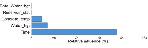 Relative Influences From The First Brt Model Analysis Download Scientific Diagram