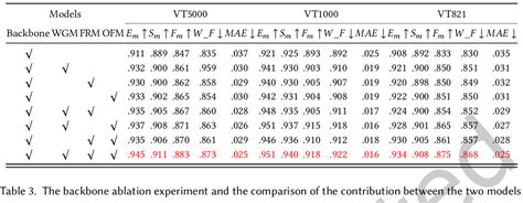 Table 3 From Weighted Guided Optional Fusion Network For Rgb T Salient Object Detection