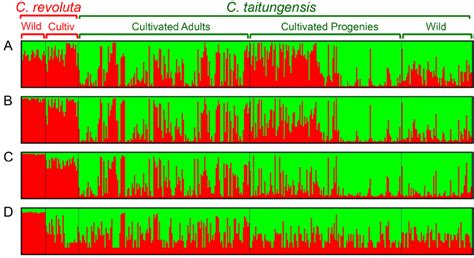 Assignment Test By Bayesian Clustering Analysis Of Wild Populations And