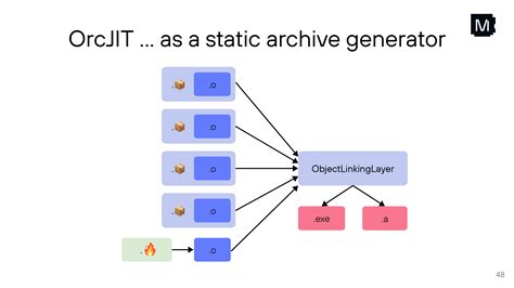 Modular Mojo 🔥 A Systems Programming Language Presented At Llvm 2023