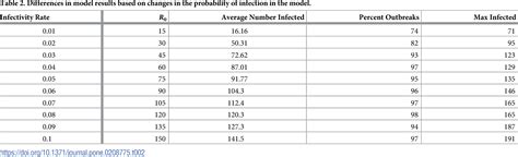 Table 2 From An Open Data Driven Agent Based Model To Simulate