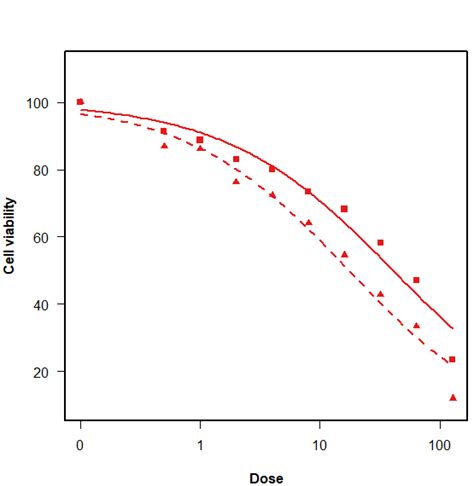 Plotting Ic50 In Graphpad At Norma Shanks Blog