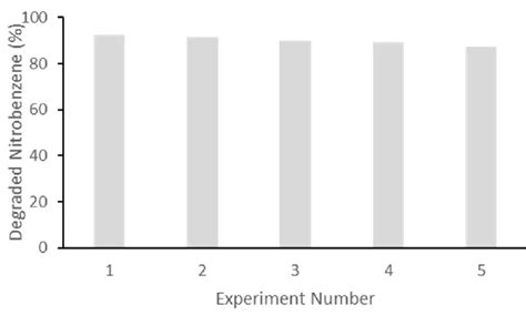 Reusability Of Fe3o4 Sio2 Tio2 Au 4 In The Photocatalytic Degradation Download Scientific