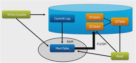Anish Sneh Open Source Cassandra Internals