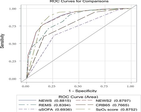 Evaluation Of The Risk Prediction Tools For Patients With Co
