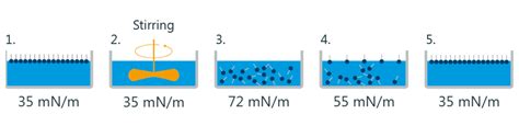 dynamic surface tension krÜss scientific