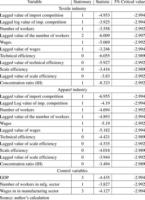 3 Adf Test Statistics Download Table