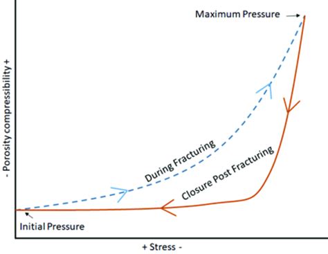Pore Compressibility Varies As Function Of Stress And Whether The Rock Download Scientific