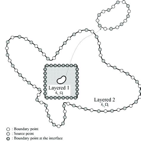 Illustration Of The Collocation Of Boundary And Source Points Download Scientific Diagram