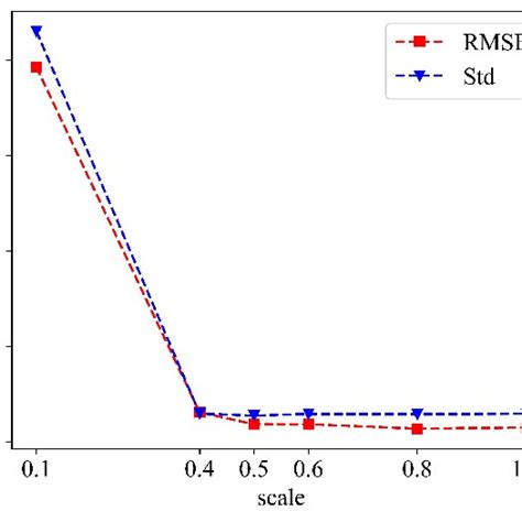 Operator Learning Of Reaction Diffusion Equation Shown Here Are The Download Scientific