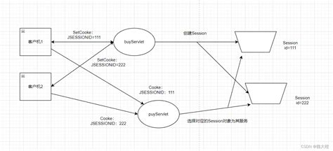 会话与会话技术（session） 会话和session csdn博客