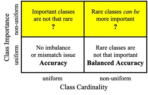 [2010 05995] A Skew Sensitive Evaluation Framework For Imbalanced Data Classification