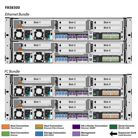 Netapp Fas8300 Single Chassis Ha Pair Fc Bundle Filer Head Fas8300a