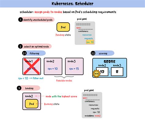 Kubernetes Scheduler The Kubernetes Scheduler Assigns Pods… By Claire Lee Medium