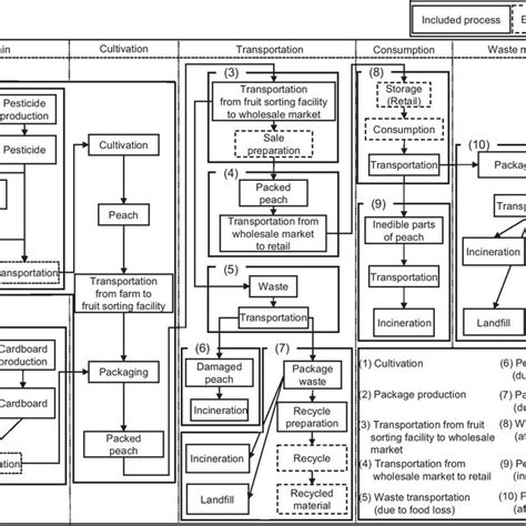 System Boundary Some Processes Were Excluded From The Boundary The Download Scientific