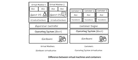 OCI Runtimes Container Engines Overview Yi S Wiki