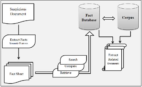 Figure 5 From A Review Of Plagiarism Detection Based On Lexical And Semantic Approach Semantic